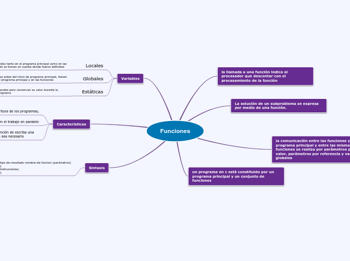 funciones - Mind Map
